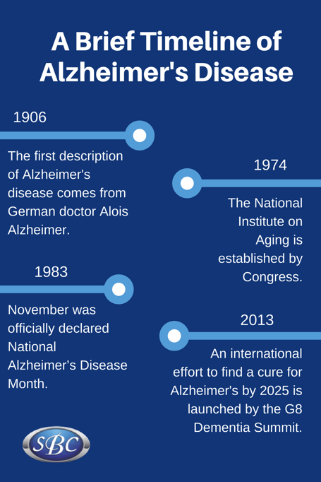 How Treatment of Dementia and Alzheimer's has Improved Over the Years